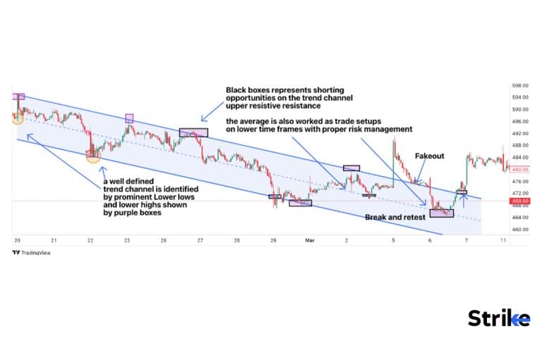 Trend Channels: Definition, Importance, Types, Trading Guide ...
