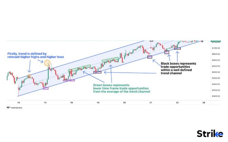 Trend Channels: Definition, Importance, Types, Trading Guide ...
