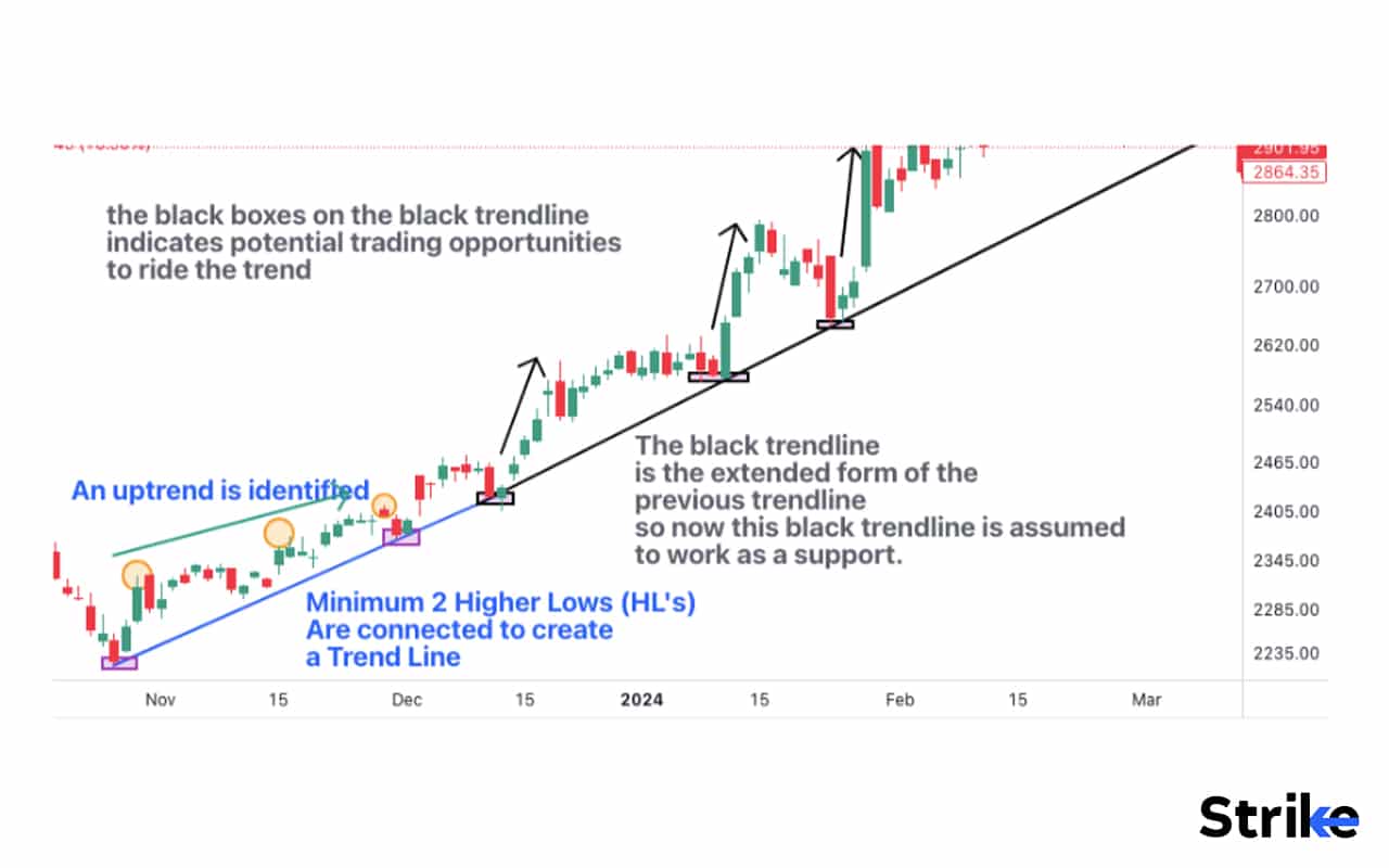 Trend Lines: Definition, Importance and How To Draw It?