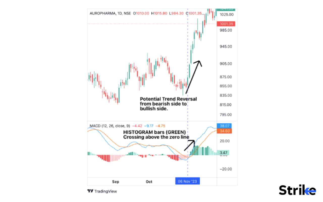 Moving Average Convergence Divergence (MACD): Definition