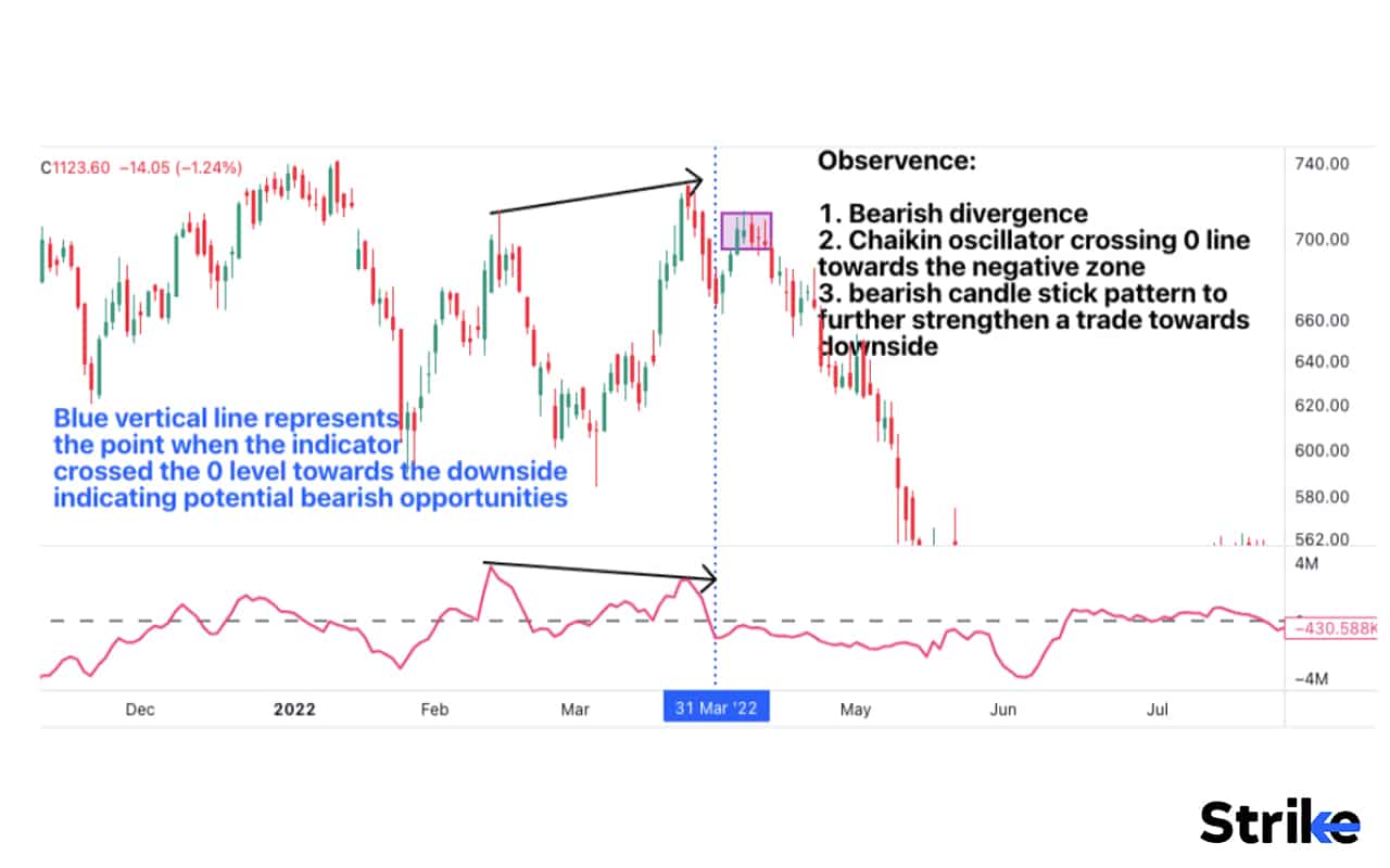Chaikin Oscillator: Definition, Calculations, Trading, Benefits