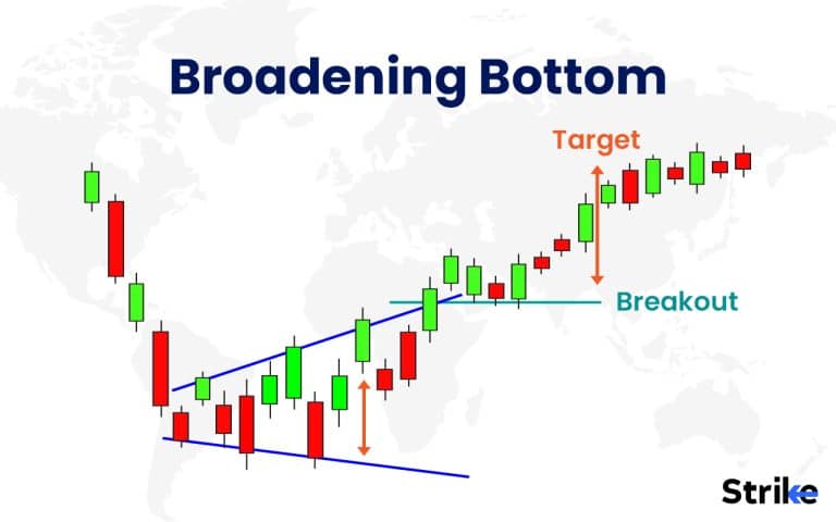 Broadening Top & Bottom Patterns: Definition, Formation, Identification ...