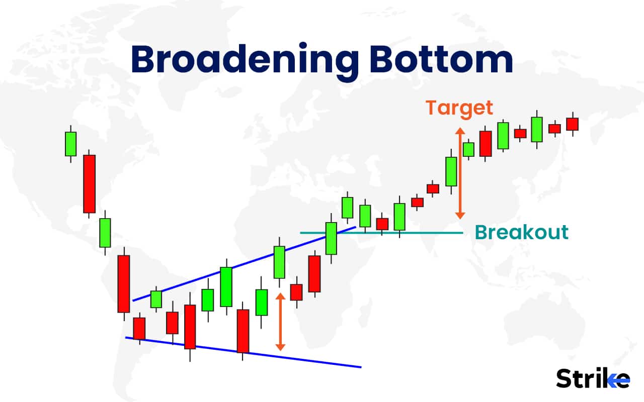 Broadening Top & Bottom Patterns: Definition, Formation, Identification ...