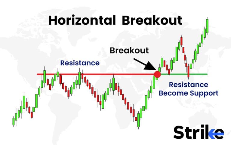 Breakout Trading: Definition, Trading Strategies, Risk & Reward ...