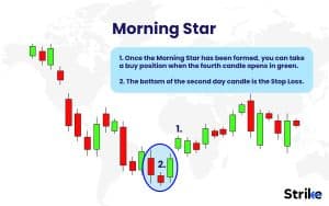 Morning Star Candlestick: Definition, Structure, Trading, Benefits, and Limitations