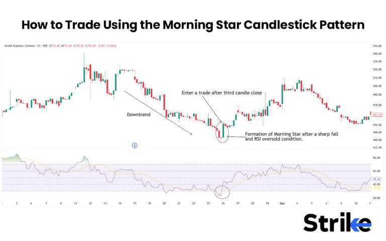Morning Star Candlestick