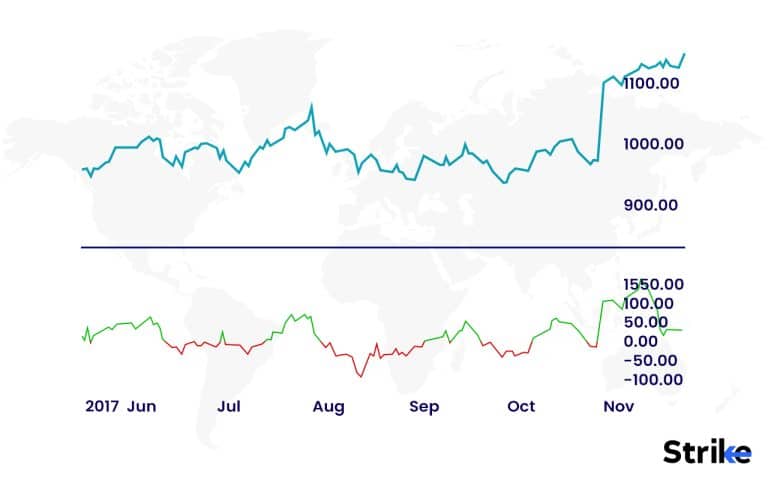Momentum Trading: Definition, Types, How to Do, Indicators, Example ...
