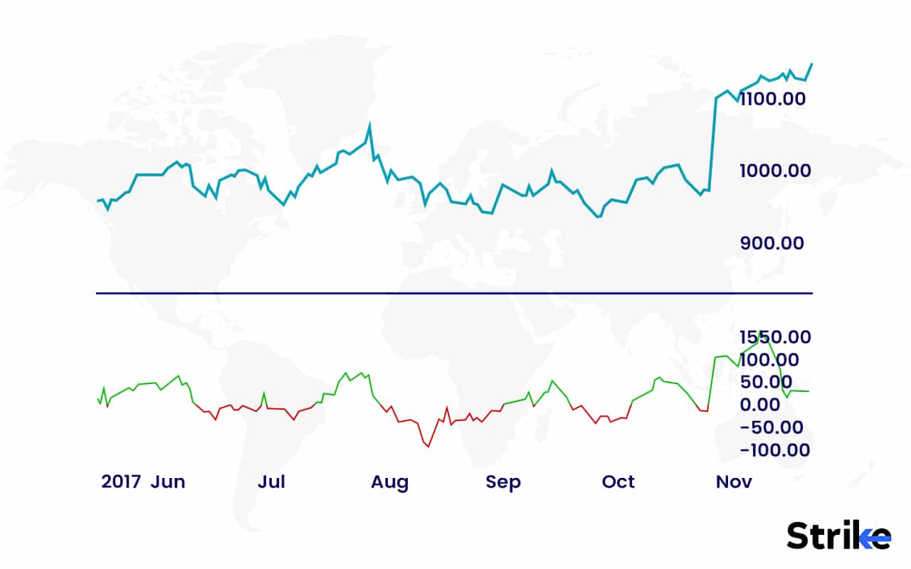 Momentum Trading: Definition, Types, How to Do, Indicators, Example ...