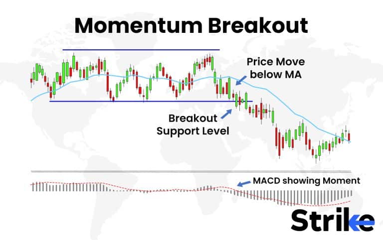 Breakout Trading: Definition, Trading Strategies, Risk & Reward ...