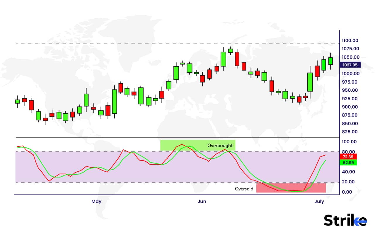 Momentum Trading: Definition, Types, How to Do, Indicators, Example ...
