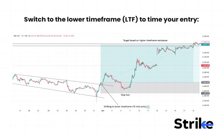 What is the Best Time Frame for Trading in the stock market?