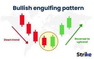 Bullish Spinning Top: Definition, Indication, Example and How It Works?