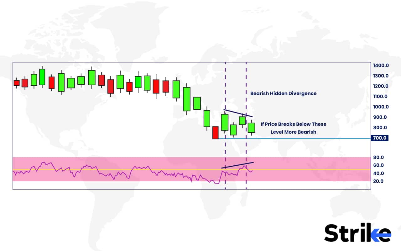 Hidden Divergence: Definition, Types, Identification, Example, Trading ...