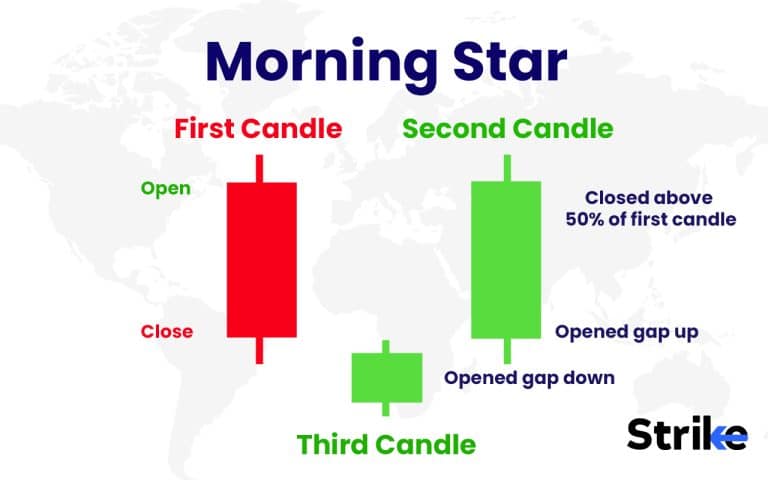 Bullish Spinning Top: Definition, Indication, Example and How It Works?