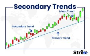 Market Trend: Definition, Types, Identification, Uses, and Importance