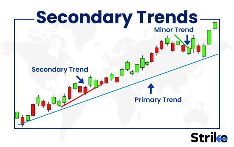 Market Trend: Definition, Types, Identification, Uses, and Importance