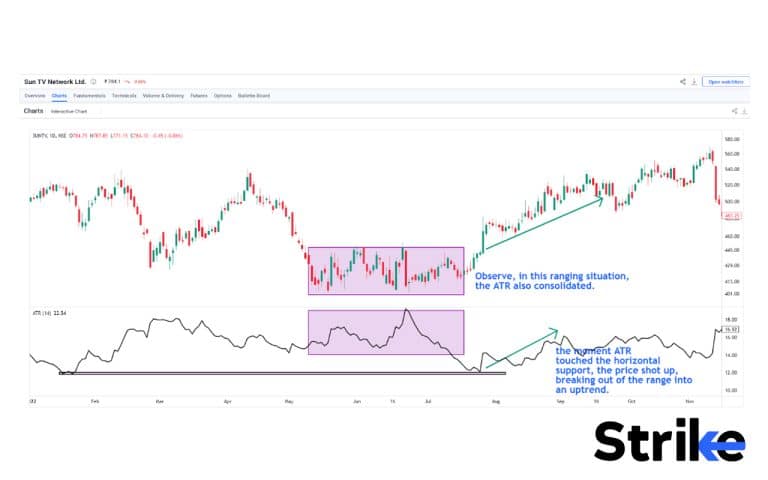 Average True Range (ATR): Calculation, Trading Strategies, Settings, Advantages & Limitations