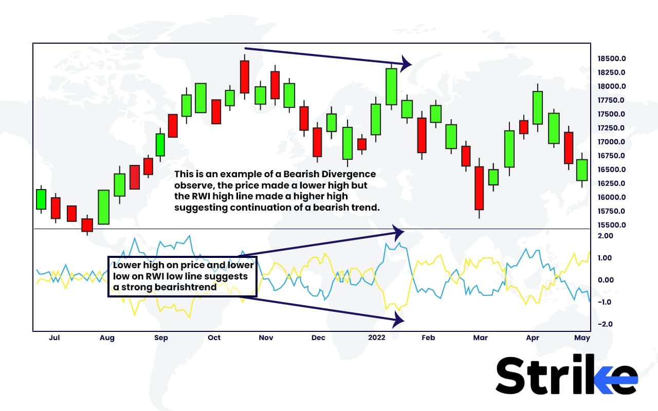 Random Walk Index: Definition, Calculation, Trading Strategy, Advantages & Limitations