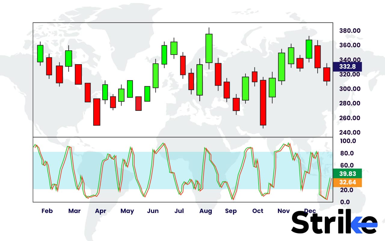 Oscillators Uses Types Trading Guide Advance Uses Example