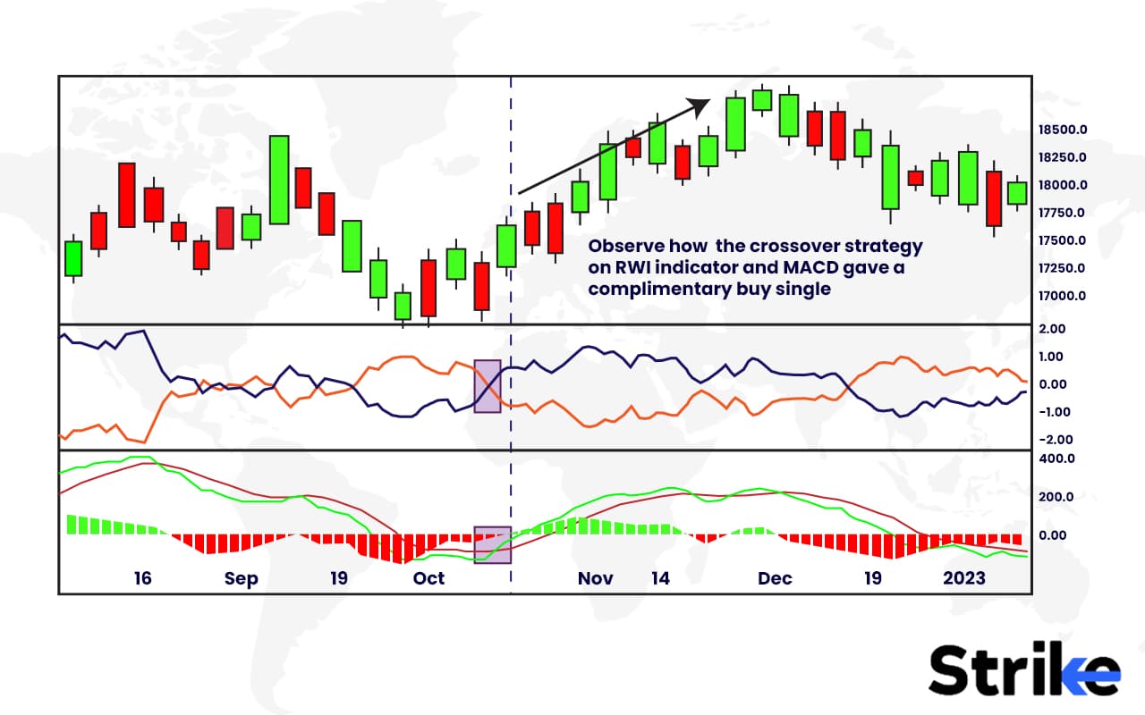 Random Walk Index: Definition, Calculation, Trading Strategy, Advantages & Limitations