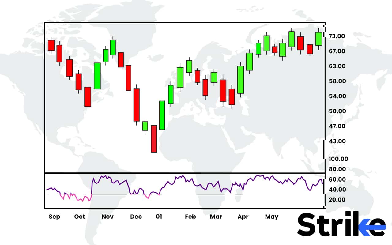 Oscillators: Uses, Types, Trading Guide, Advance Uses, Example