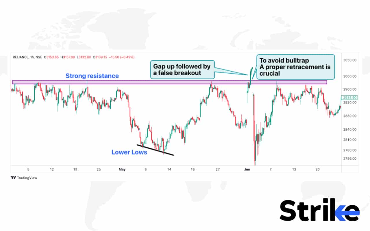 Bulltrap & Beartrap: How to Identify, Example, Psychology, Differences