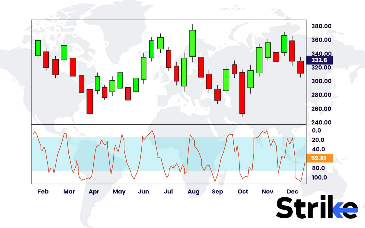 Oscillators Uses Types Trading Guide Advance Uses Example