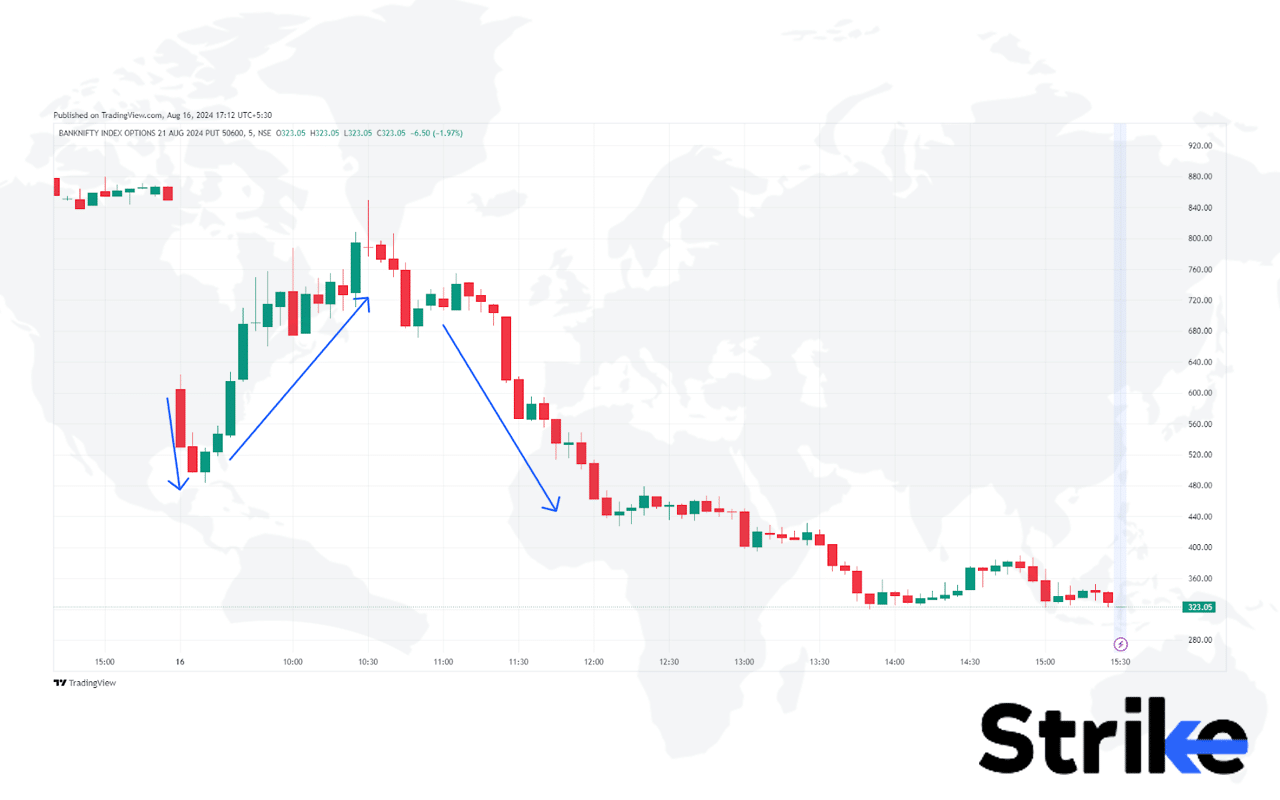 Call Option vs Put Option: What are the Differences Between Them?