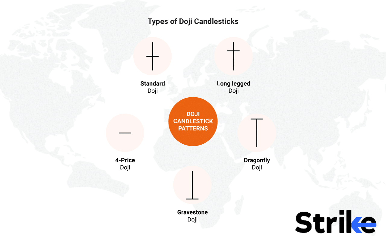 Doji Candlestick Pattern: Definition, Formation, Types, Trading, and ...
