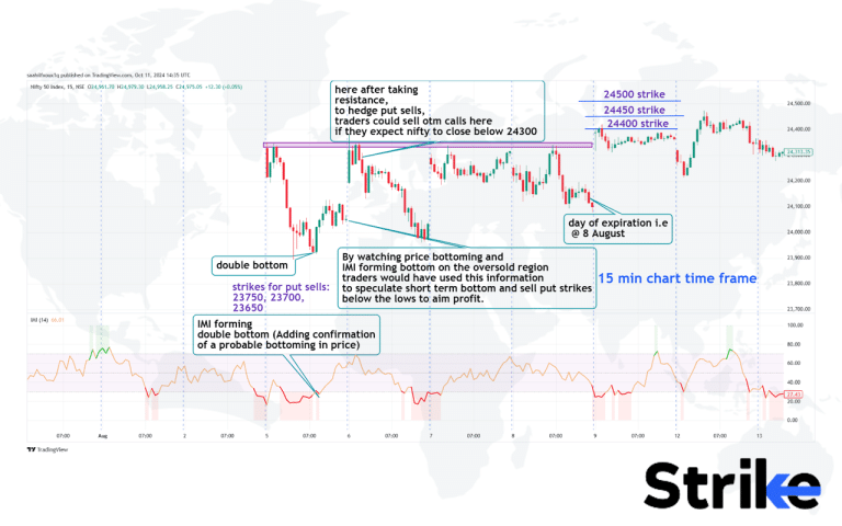 14 Best Indicators for Options Trading You Must Use
