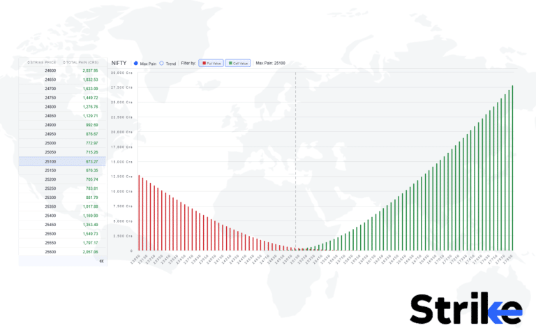 14 Best Indicators for Options Trading You Must Use