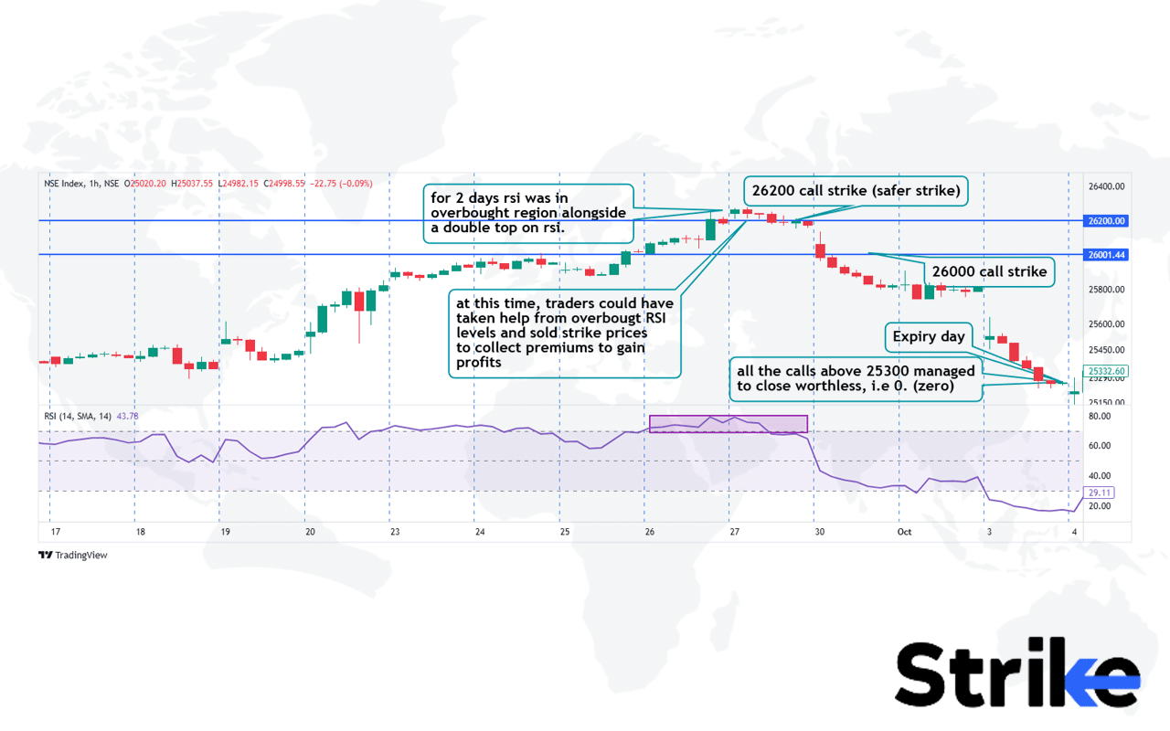 14 Best Indicators for Options Trading You Must Use