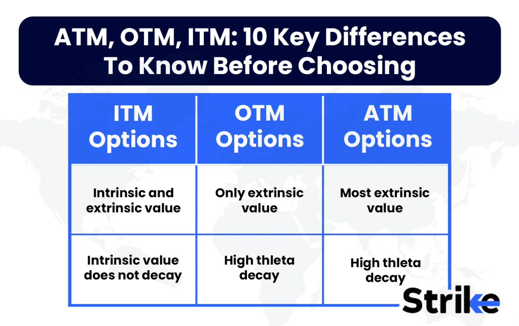 ATM, OTM, ITM: 10 Key Differences To Know Before Choosing