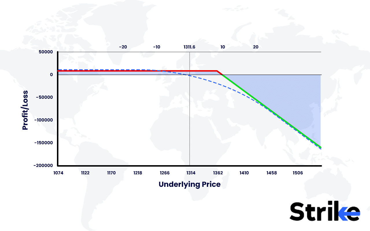 Call Writing: Overview, Example, Strategies, Uses, Risks