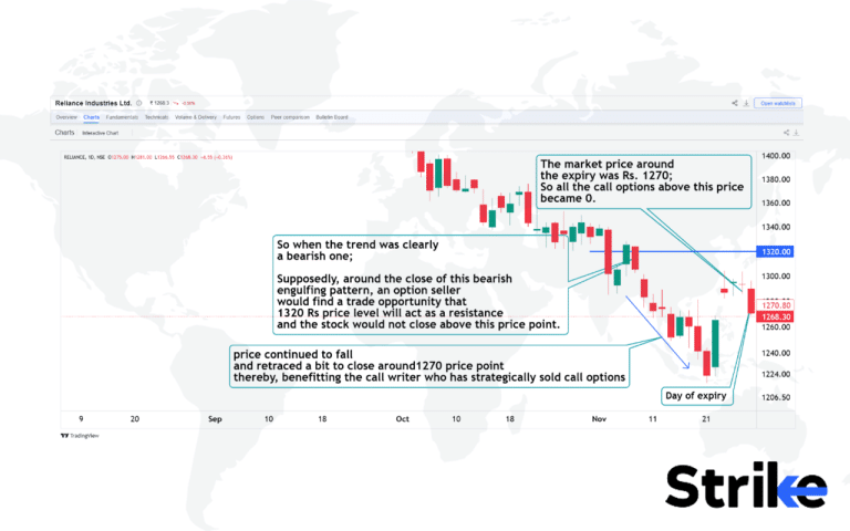 Call Writing: Overview, Example, Strategies, Uses, Risks