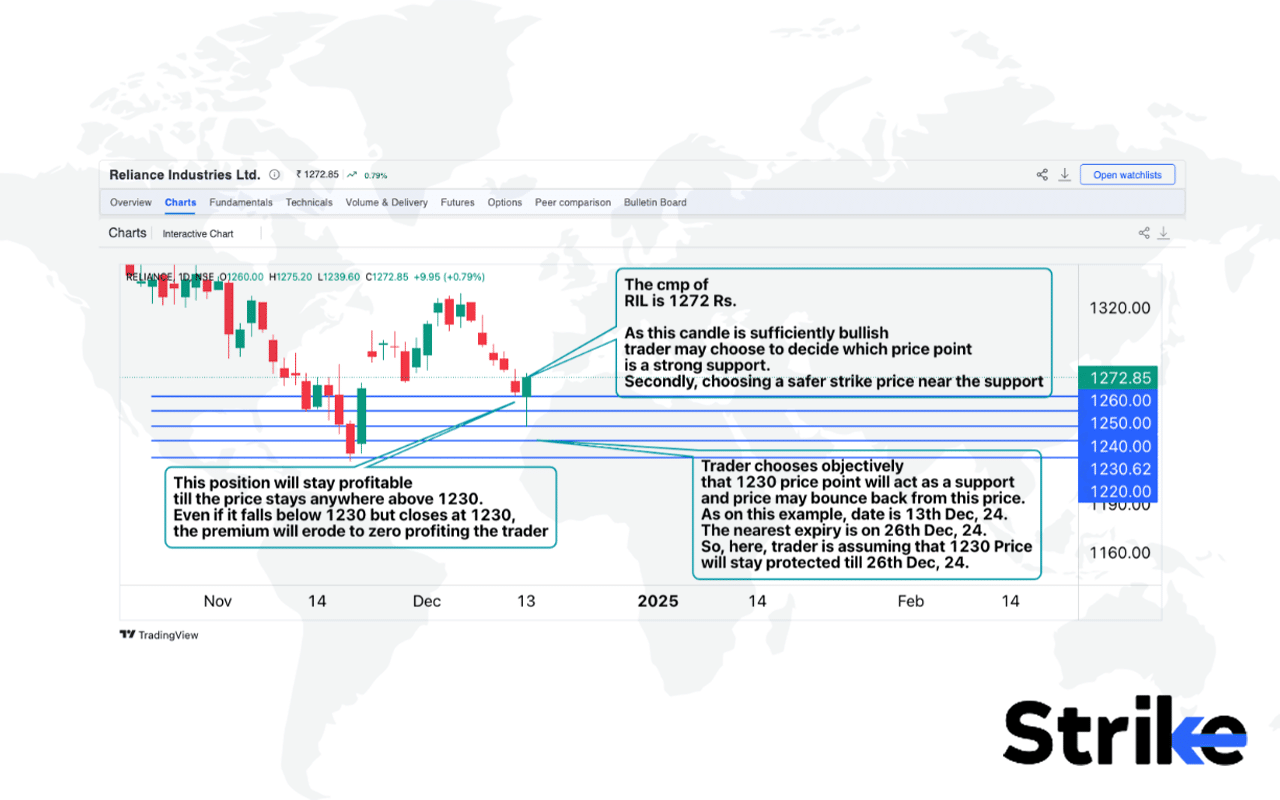 Put Writing Guide: Overview, Strategies, Uses, Risks, Example