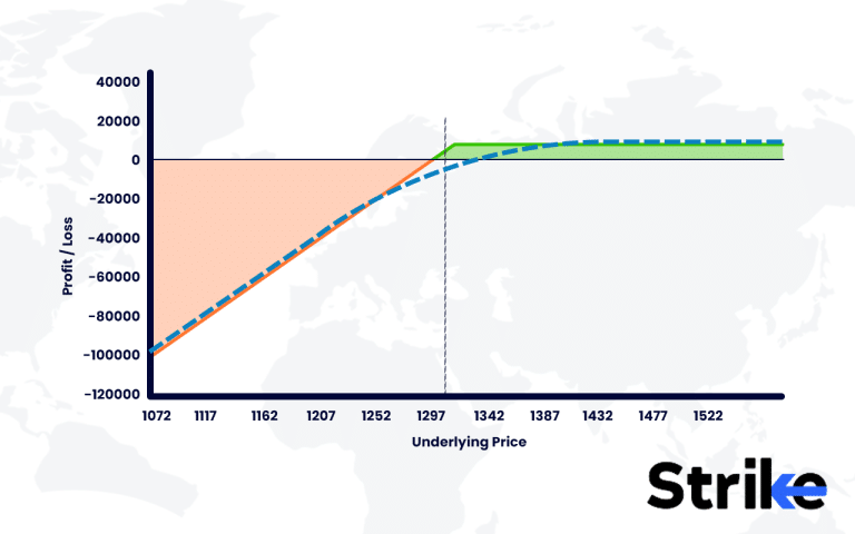Short Put Option: Overview, Strategy, Example, Advantages & Risks