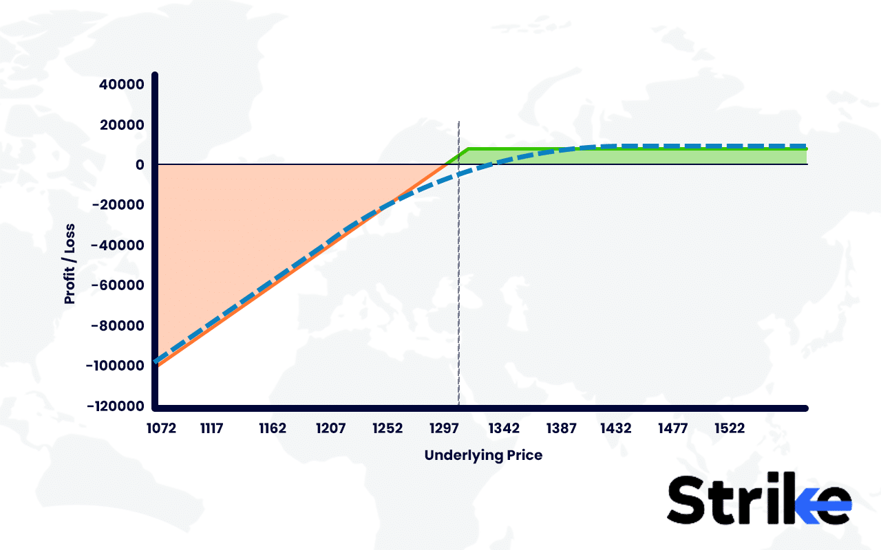 Short Put Option: Overview, Strategy, Example, Advantages & Risks