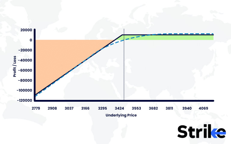 Short Put Option: Overview, Strategy, Example, Advantages & Risks