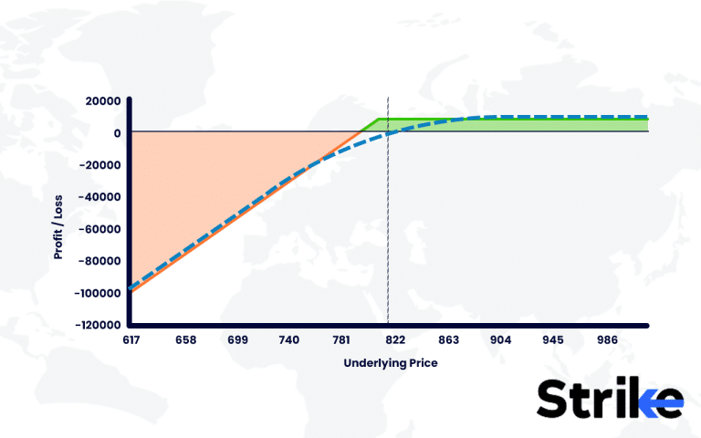Short Put Option: Overview, Strategy, Example, Advantages & Risks
