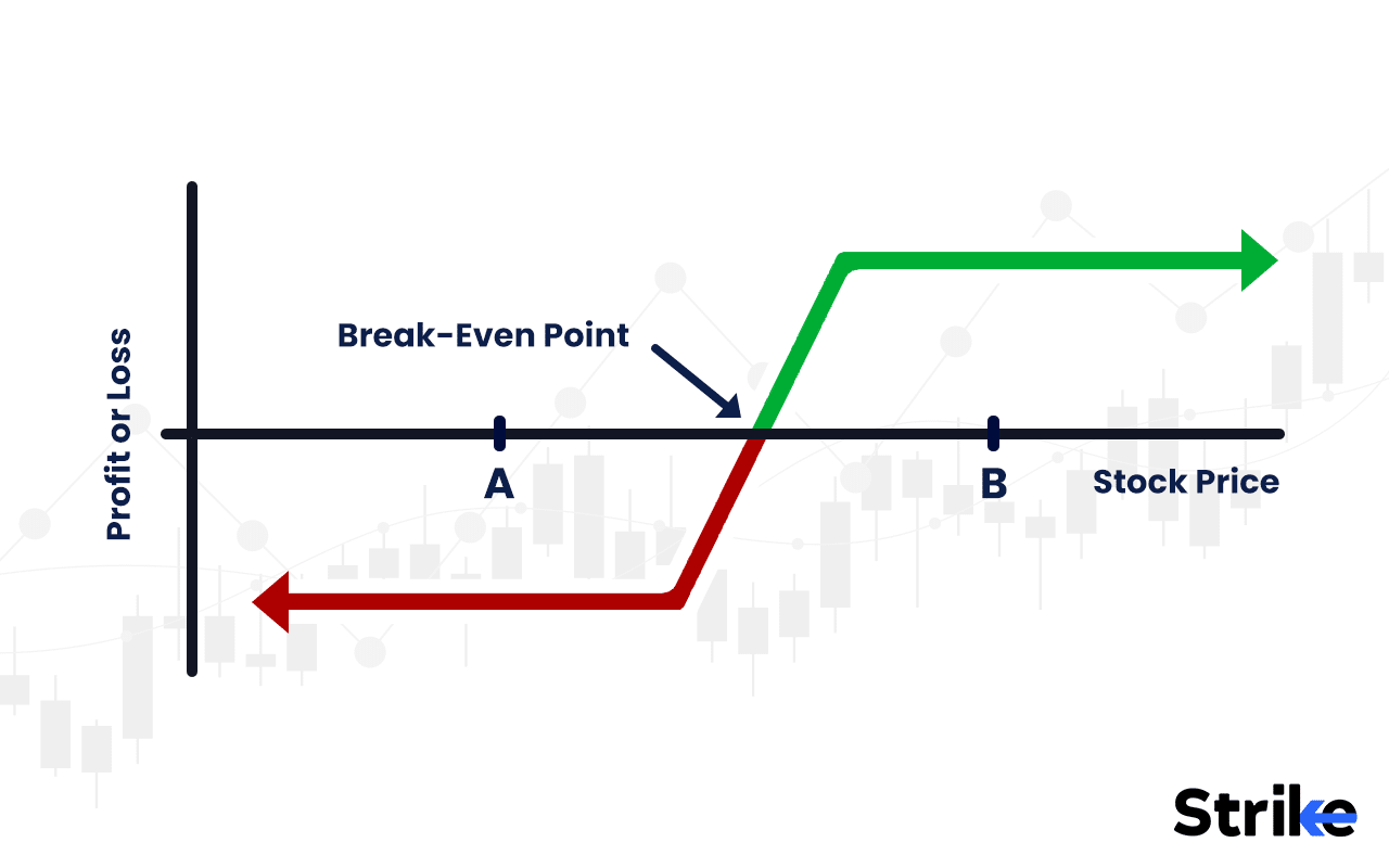 Bull Put Spread: Overview, Example, Uses, Trading Guide, P&L, Risks