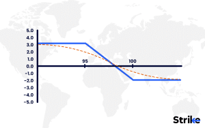 Bear Put Spread: Overview, Example, Uses, Trading Guide, P&L, Risks