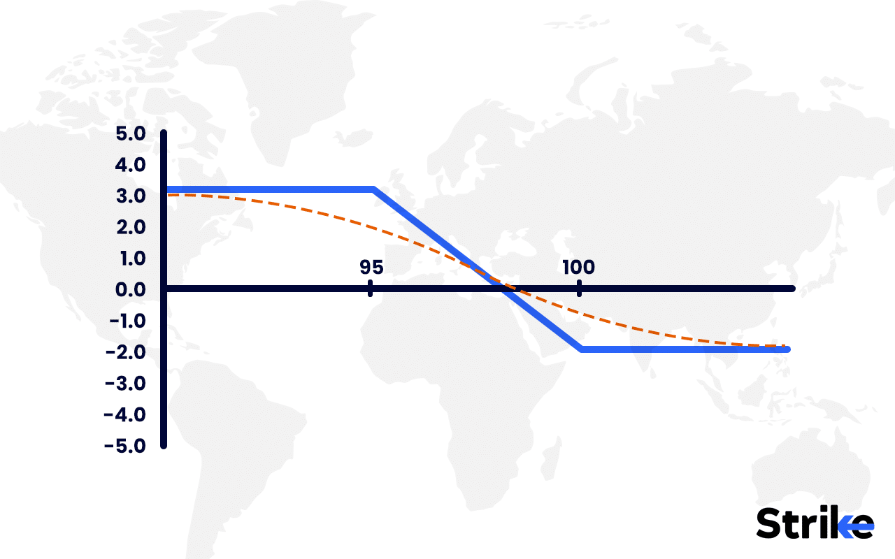 Bear Put Spread: Overview, Example, Uses, Trading Guide, P&L, Risks