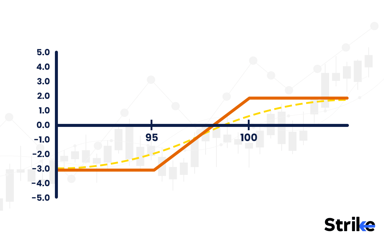 Bull Put Spread: Overview, Example, Uses, Trading Guide, P&L, Risks