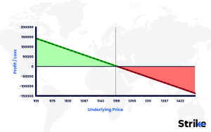 Covered Put: Overview, Uses, Example, Risks, Profitability