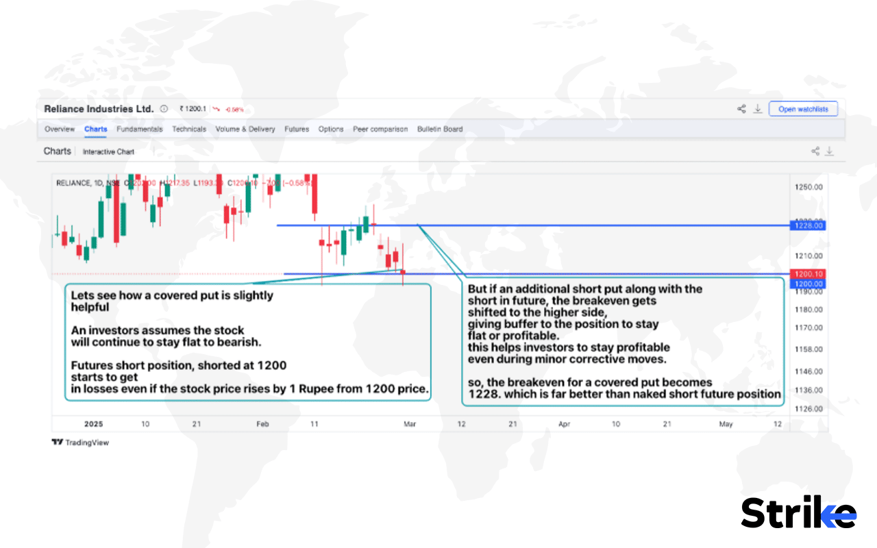 Covered Put: Overview, Uses, Example, Risks, Profitability