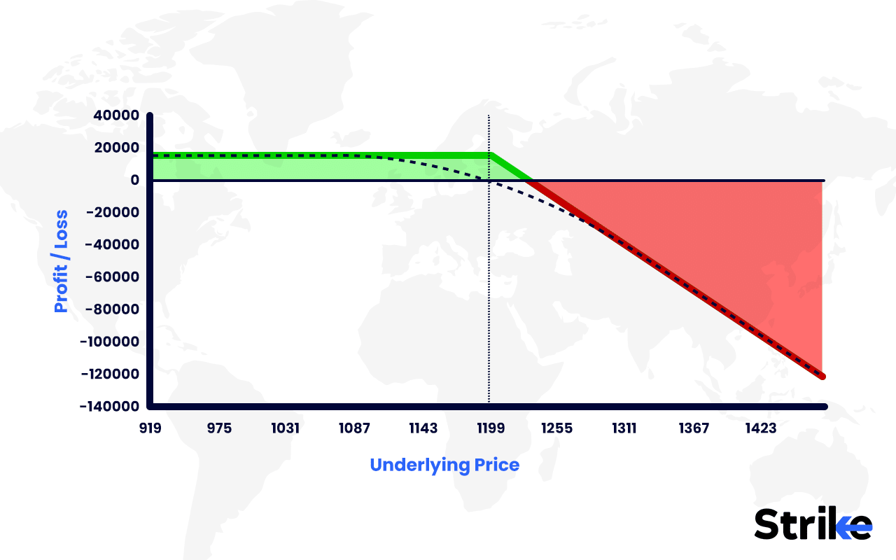 Naked Call: Overview, Uses, Example, Factors, Strategies, Risks