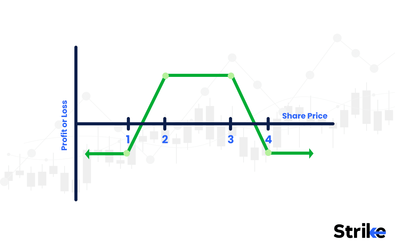 Bull Put Spread: Overview, Example, Uses, Trading Guide, P&L, Risks