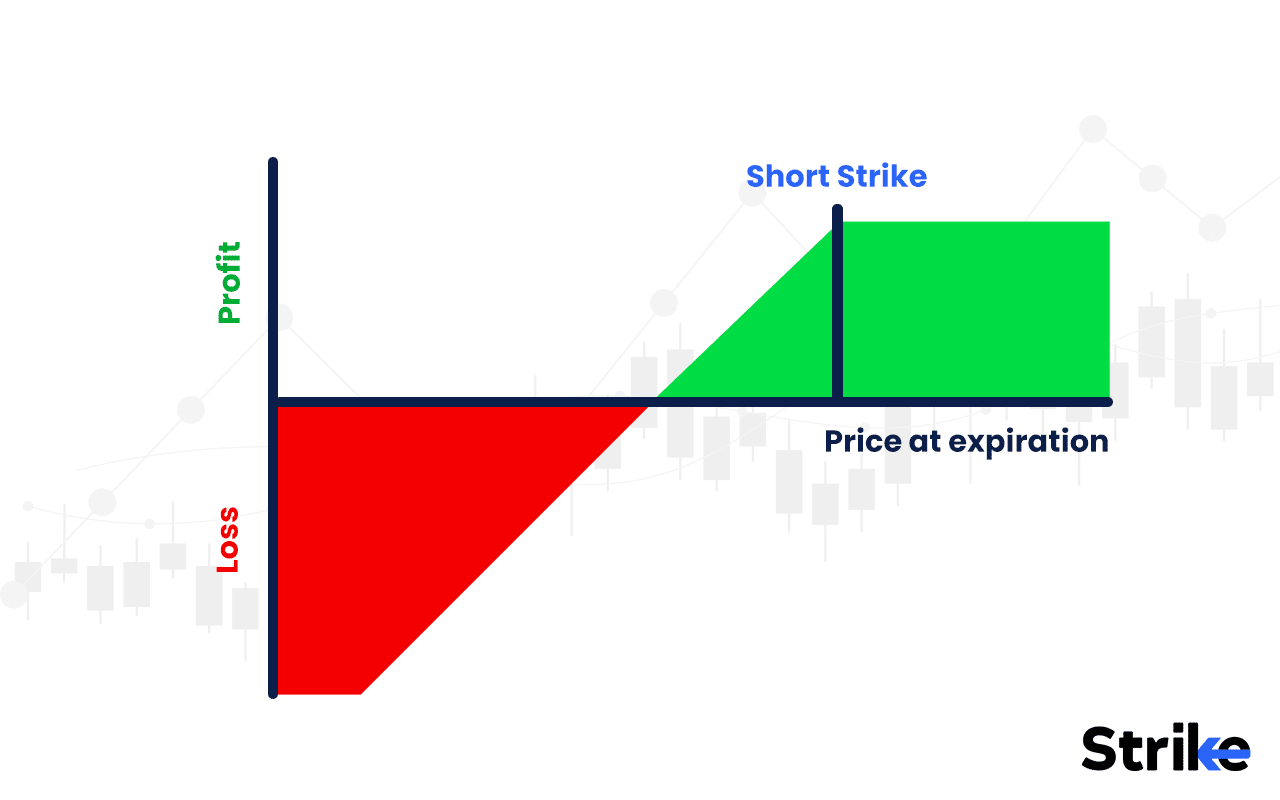 Bull Put Spread: Overview, Example, Uses, Trading Guide, P&L, Risks