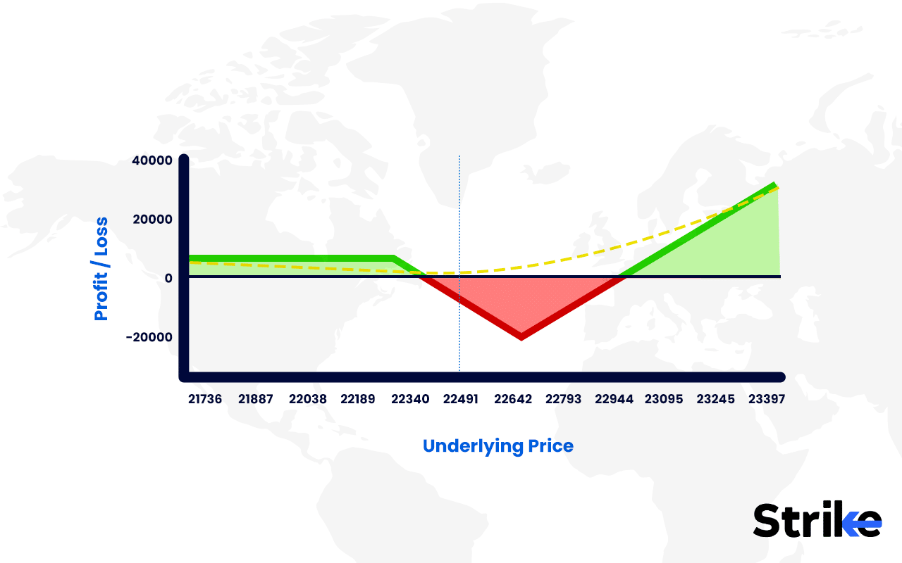 Call Ratio Spread: Overview, Example, Uses, Trading Guide, P&L, Risks